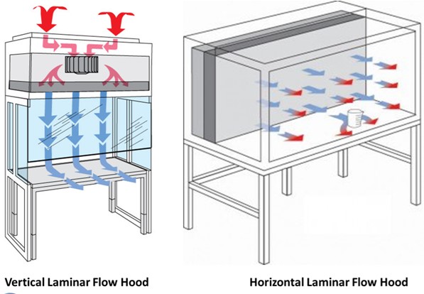 U.S. Valdiation Services - Laminar Flow Hoods