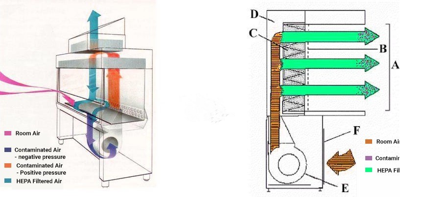 Biological Safety Cabinets or Laminar Flow Hoods Selection